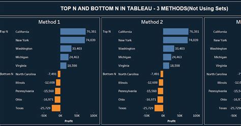 Top N And Bottom N In Tableau 3 Methodsnot Using Sets