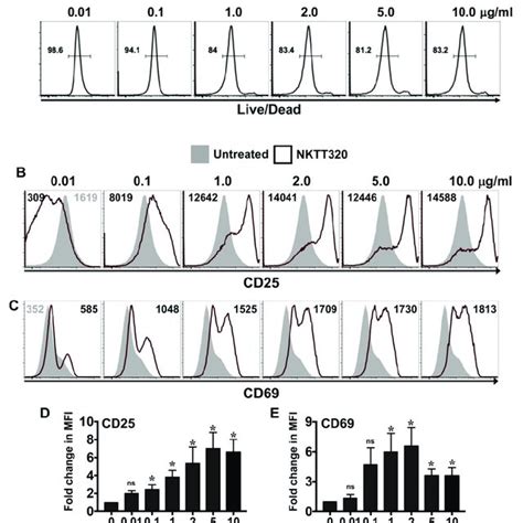 Dose Dependent Activation Of Human Invariant Natural Killer T Cells
