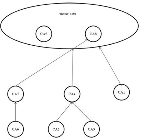 figure 9 from creating virtual hierarchy in peer to peer pki to