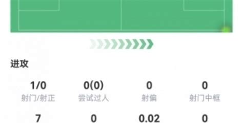 迪马尔科半场数据：1射0正，传球成功率88，1次关键传球腾讯新闻
