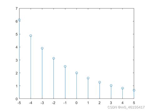 Matlab中连续信号与离散信号的绘制用matlab绘制离散信号的图形 Csdn博客