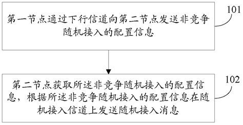 A Non Contention Random Access Method Node Device And System Eureka