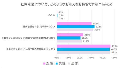 独身男女の「社内恋愛」に関する意識調査