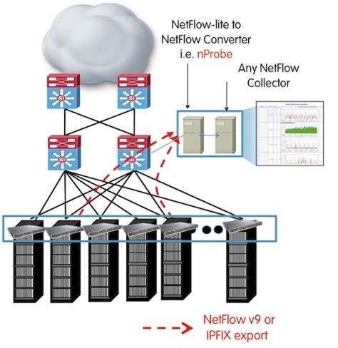 Say Hello To Netflow Lite Nflite Ntop