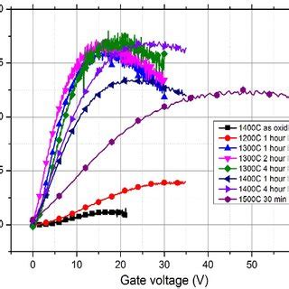 Field Effect Mobility Difference Under Different Oxidation And Download Scientific Diagram