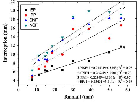 Relationship Between Rainfall And Interception Ep Eucalyptus Download Scientific Diagram