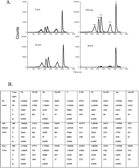 A Chromatograms Of Actinide Separations In Urine Matrix Download Scientific Diagram