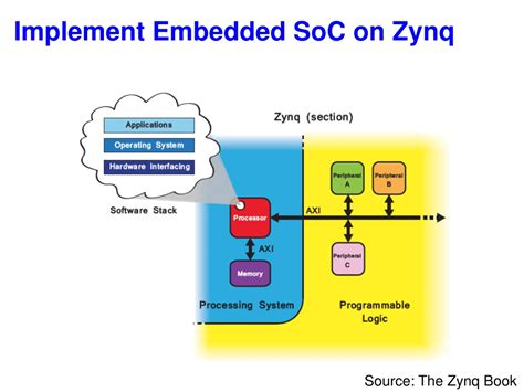 ppt system on chip design introduction to zynq powerpoint