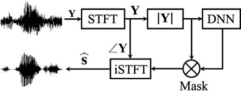 Figure 1 From Neural Free Attention For Monaural Speech Enhancement