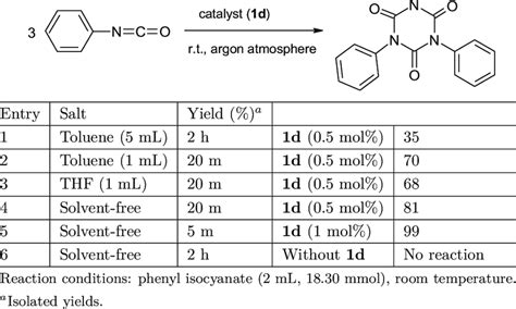 Optimization Of The Conditions For Cyclotrimerization Reaction Of