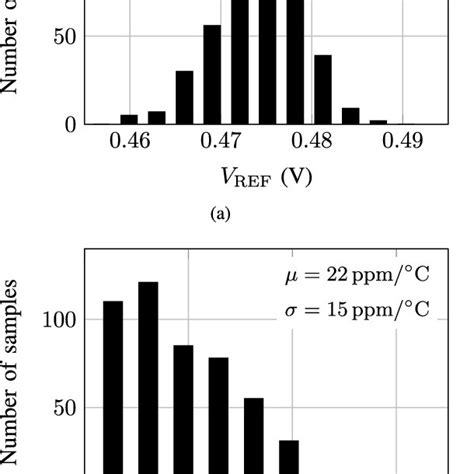 Post Layout Simulated Output Voltage V Ref Versus Temperature At