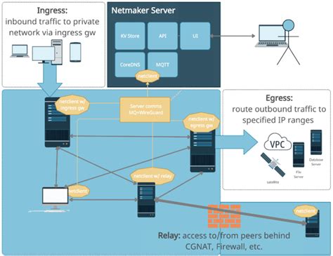 Netmaker Automated Wireguard VPN You Can Self Host Virtualization Howto