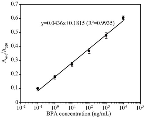 Nonbiodegradable Spiegelmer Driven Colorimetric Biosensor For Bisphenol A Detection