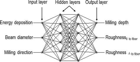 An Optimized Backpropagation Deep Neural Network 3 6 6 3 Used For