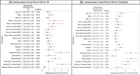Multivariable Forest Plot Of Odd Ratios Ors For A Thrombotic Event