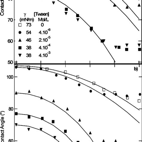 Water Contact Angle β As A Function Of The Applied Voltage For