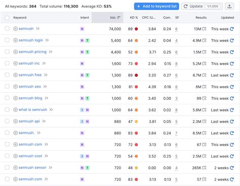 What Is Keyword Intent How To Align Keywords With User Needs