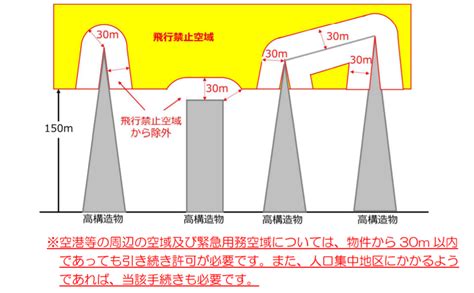 UAVJAPAN ドローンに関する規制改革
