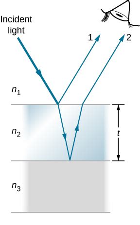 3 4 Interference In Thin Films By OpenStax Jobilize