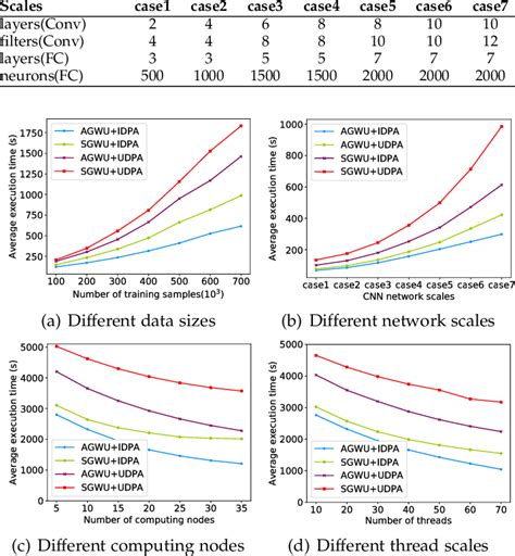 Different Scales Of CNN Network Used In The Experiments Download Table