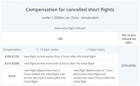 Eu Air Passenger Rights Guide How To Get €600 Compensation Airadvisor