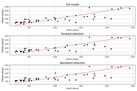 Perform Stepwise Regression — Openturns 122 Documentation