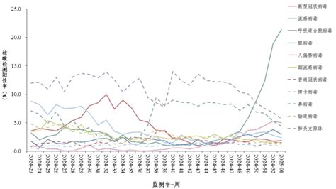 全国急性呼吸道传染病哨点监测情况（2025年第1周） 华东公共卫生