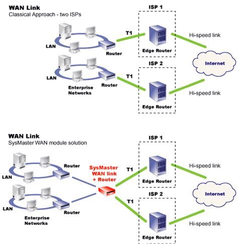 SysMaster Solutions WAN Link
