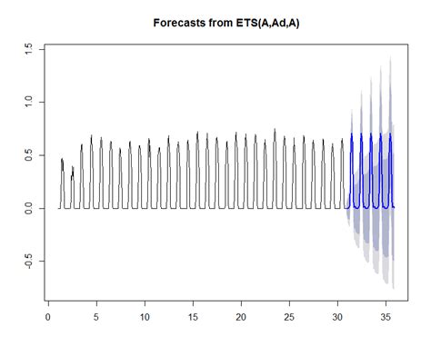 Forecasting Why Are Exponential Smoothing Forecasts Look Same For The Following Days R Ets