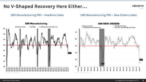 Chart Of The Day No V Shape Recovery Here