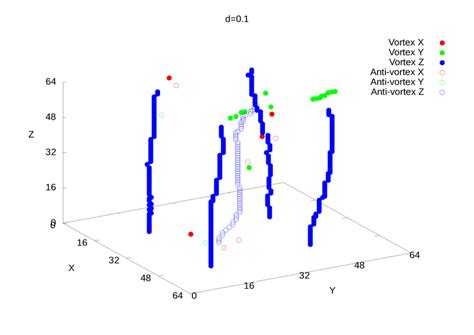 Snapshot Of Vortex Cores For D 01 Symbol And Color Conventions Are