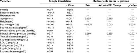 Correlation And Linear Regression Of Left Brachial Ankle Pulse Wave