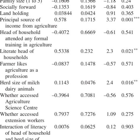 Binary Logit Model Coefficient Estimates For Determinants Of Farmers