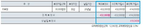 생명보험 3억 보험료 비교 정기보험 Vs 종신보험