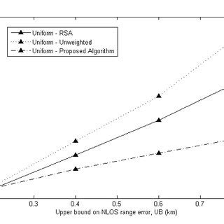 Average Radiolocation Error Vs The Upper Bound On Uniform Nlos Model