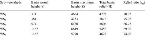 Showing Relief Aspects Of All Sub Watersheds Download Scientific Diagram