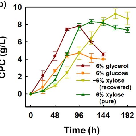Effect Of Xylose And Other Carbon Sources Glucose And Glycerol On