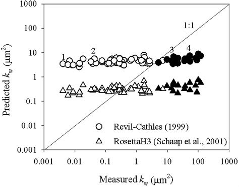 Performance Of Empirical Predictive Models For Saturated Water