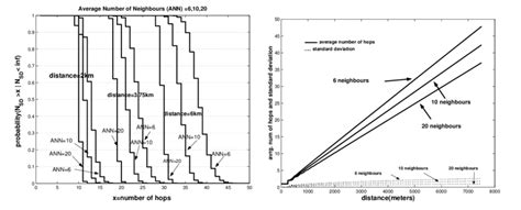 a distributions of number of hops for various node densities average