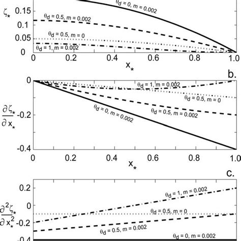 A Diagram Of A Convex Concave Slope And The Denudation Balance As A