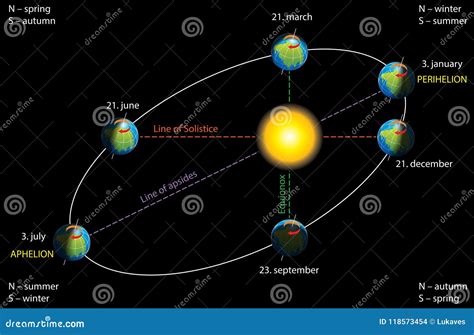 Earth`s Elliptical Orbit Stock Vector Illustration Of Autumn 118573454