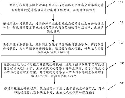 一种基于激光雷达与视觉结合的无人机探测跟踪方法及系统与流程