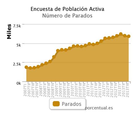 Todo Sobre La Encuesta De Población Activa Financialred