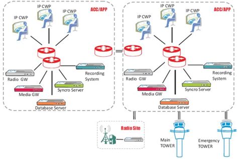Ip Voice Communication Systems For Air Traffic Control