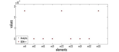 1 A Comparison Between The Elements Of The Approximated First Order Pt Download Scientific