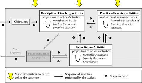 Overview Of A Pedagogical Sequence Download Scientific Diagram