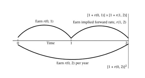 The Relationship Between YTM Spot And Forward Rates Download Scientific Diagram