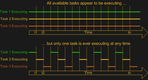Real Time Os Basics Picking The Right Rtos When You Need One Hackaday