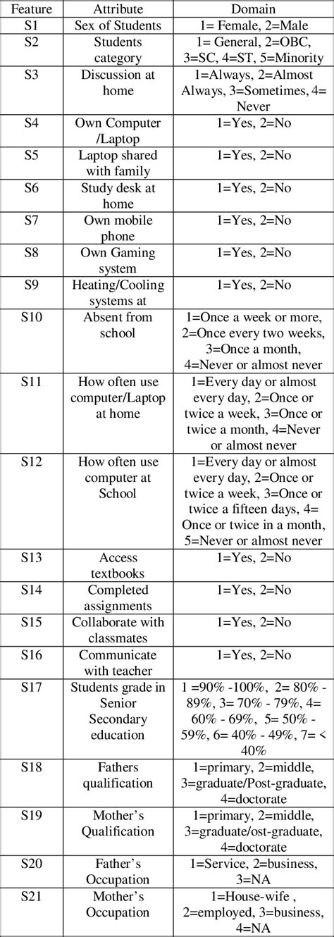 Table 1 From Machine Learning Algorithms And Ensemble Technique To