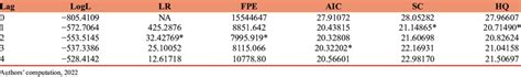 Determination Of Optimal Lag Length P For The Model Download